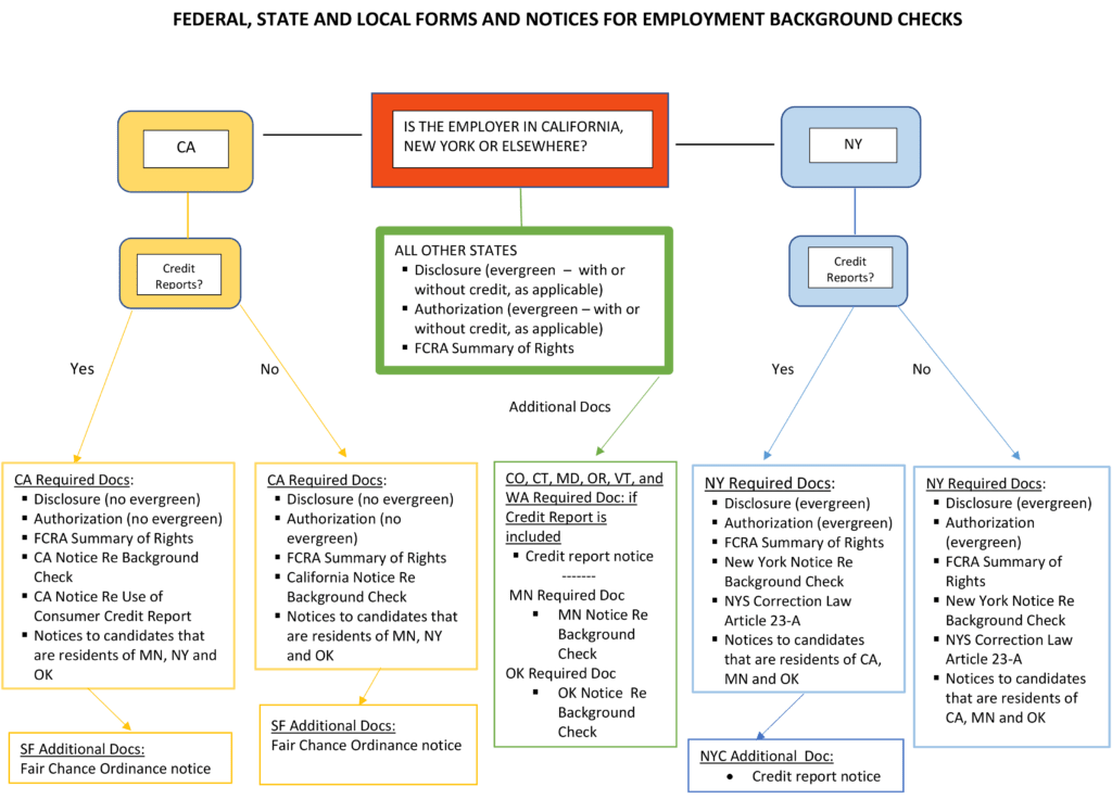 Disclosure & Authorization Forms